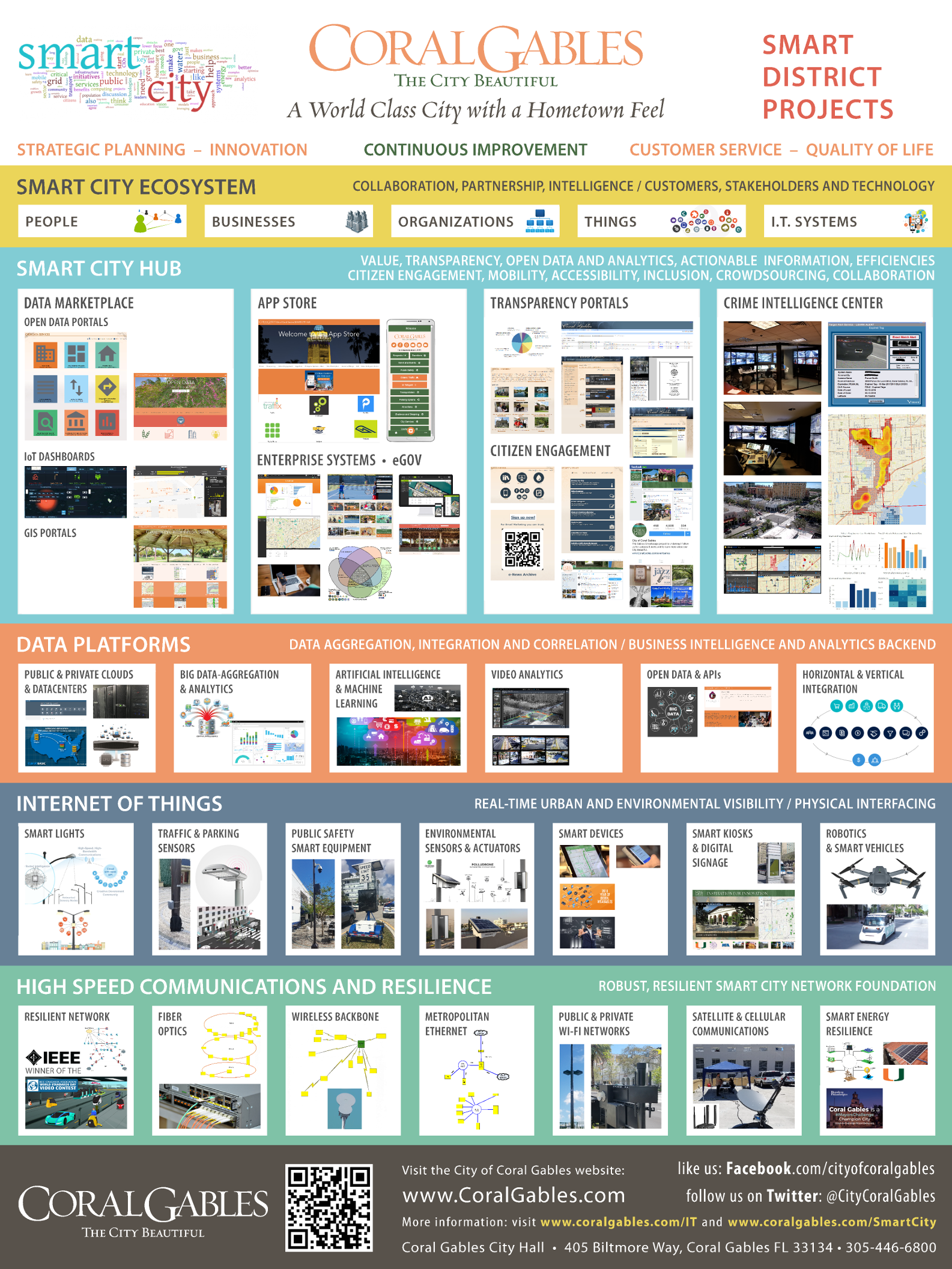 Smart City Digital Library | Coral Gables